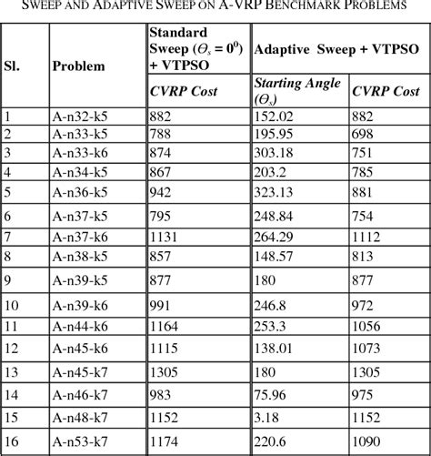 Table Iii From Capacitated Vehicle Routing Problem Solving Using Adaptive Sweep And Velocity