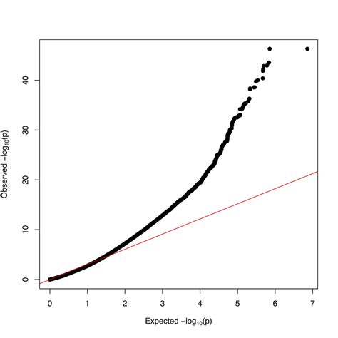 Figure S2 Quantile Quantile Plots Of The Detections Of Samβada And