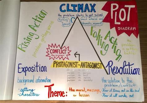Plot Diagram Anchor Chart Plot Diagram Anchor Chart Anchor Charts Plot Chart