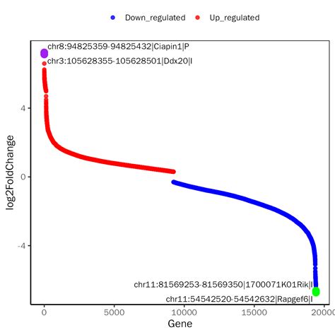 Differentialexpressionanalysispeak • Debpeak