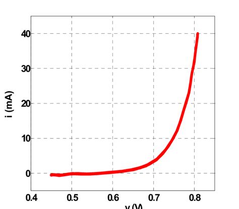Extracted Dynamic Nonlinear Current Source I G T Versus Control