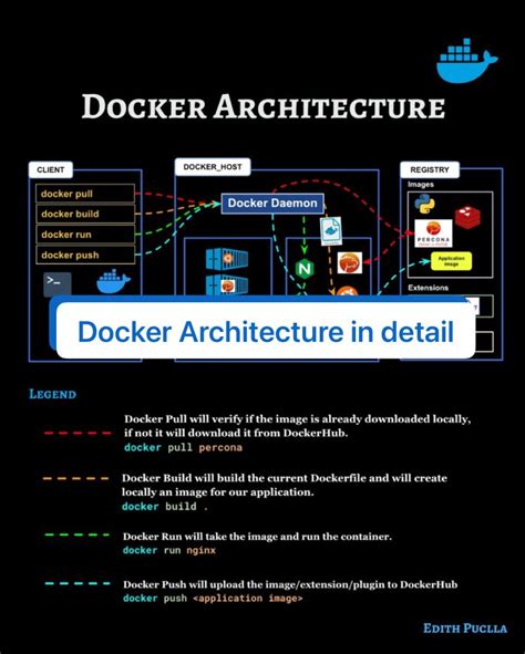 Ajeet Singh On Linkedin Docker Devops