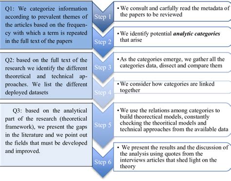 The Process Of The Qualitative Analysis Methodology Download Scientific Diagram