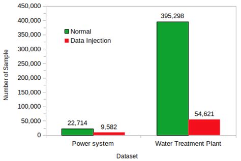 Improving Detection Of False Data Injection Attacks Using Machine Learning With Feature