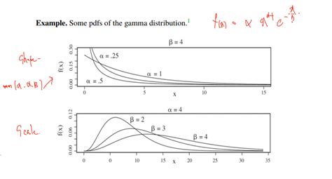 [interest] gamma beta normal distribution