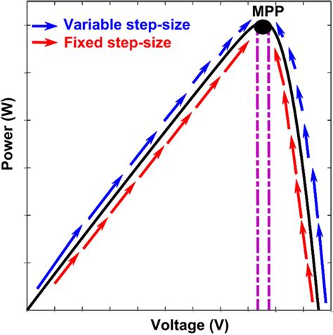 Mppt Operation Using Fixed And Variable Perturbation Step Size