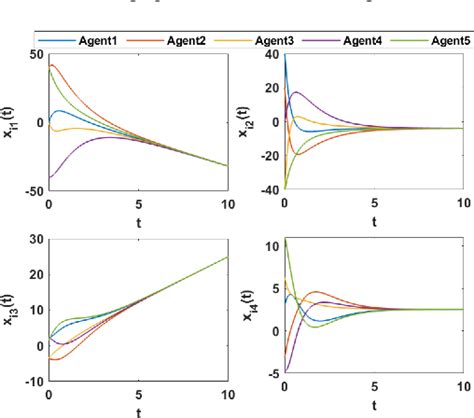 Figure From Dynamic Periodic Event Triggered Consensus Protocols For Linear Multiagent Systems