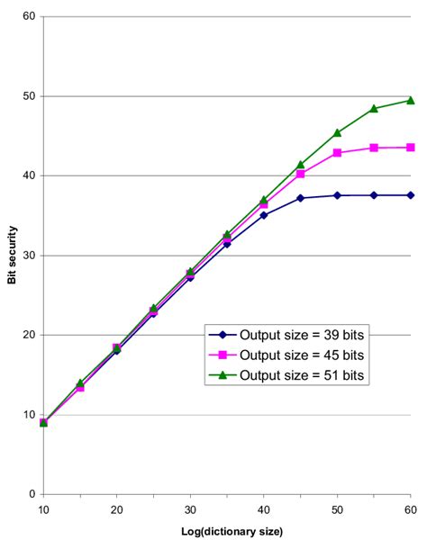 bit security using different parameters for different dictionary sizes