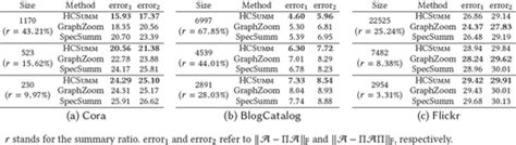 Node Embedding Preserving Graph Summarization Acm Transactions On Knowledge Discovery From Data