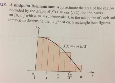 Midpoint Riemann Sum