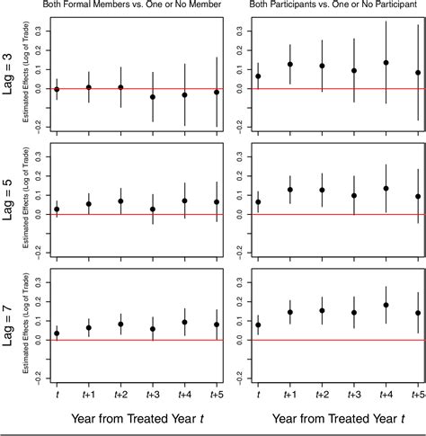 Figure 1 From When Should We Use Unit Fixed Effects Regression Models For Causal Inference With