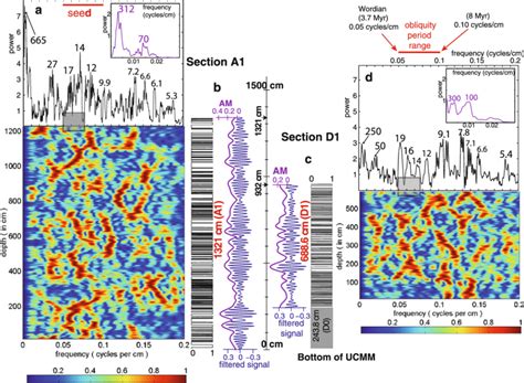 Spectral Analysis Of The Staircase Interpolated Boxcar Series From