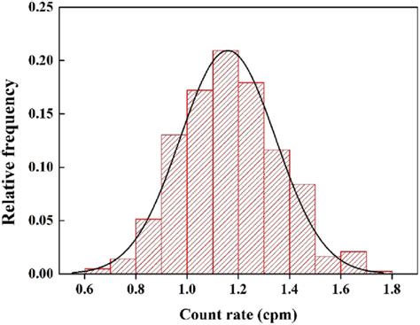 Fluctuation Of The Blank Count Rate In The Liquid Scintillation Counter Download Scientific