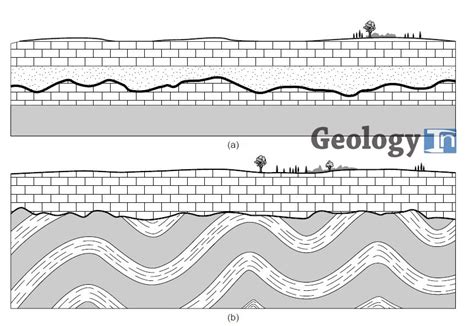 Unconformity Types Of Unconformities Geology In Geology Geology