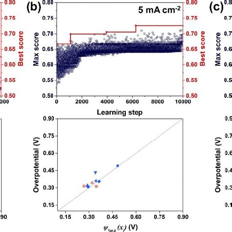 Figure S3 Score Graph Upper As A Function Of Learning Steps And Download Scientific Diagram