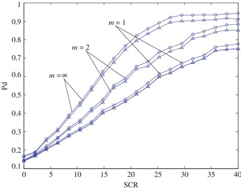P D Plots Vs Scr With Different Fluctuating Model • Curves Nmf