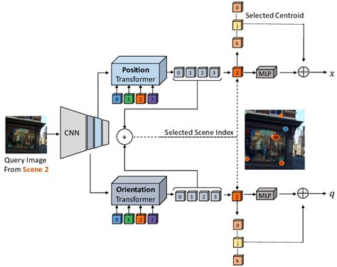 coarse to fine multi scene absolute pose regression with transformers download scientific
