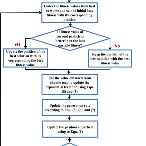 The Flowchart Of The Proposed Chaotic Equilibrium Optimizer Algorithm