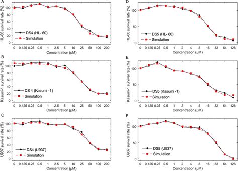 Inverted U Shaped Dose Response Data Fitting With The Drdm Black Dots Download Scientific