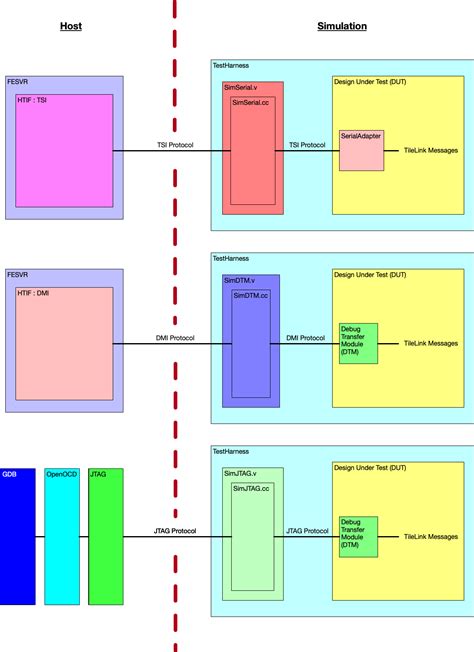 Communicating With The DUT Chipyard Documentation