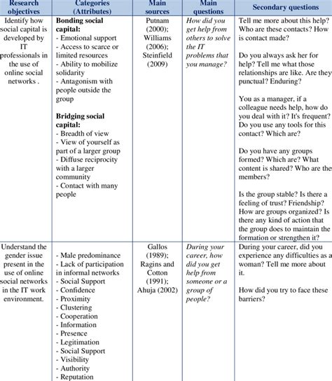Methodological Binding Of Semi Structured Interview Questions Download Scientific Diagram