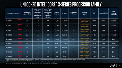 Intel Unveils Full Intel Core X Series Processor Family Specs To Core TechPowerUp