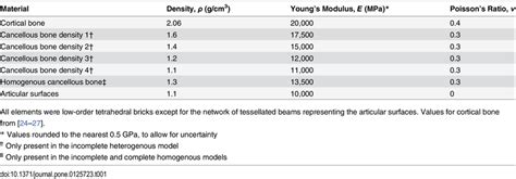 Material Properties Assigned To The Elements In The Three Finite Download Table