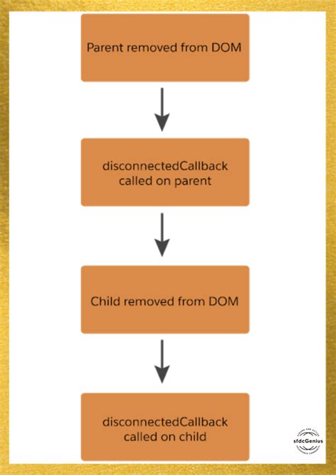 Lightning Web Component Life Cycle Sfdcgenius