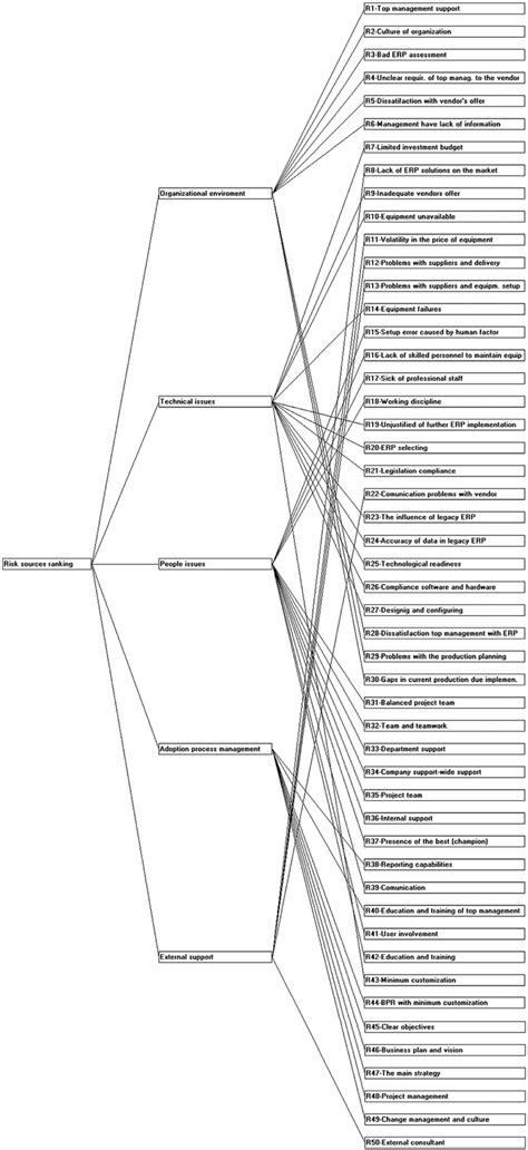 ahp method diagram of ranking a risk sources download scientific