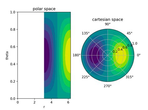 Python Plotting In Polar Space In Matplotlib Stack Overflow