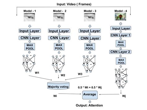 GitHub Cserajdeep Perceived Attention