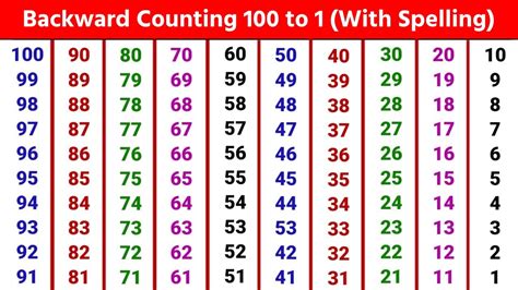 100 से 1 तक उल्टी गिनती With Spelling Backward Counting 100 To 1 Reverse Counting 100 To 1
