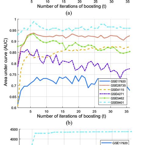 Variation In Classification Performances And Number Of Selected
