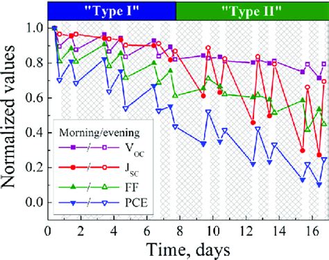 Evolution Of The Normalized Values Of V Oc J Sc Ff And Pce During