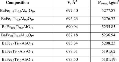 Volume Of Unit Cell And Density Bafe 115 X Ti 05 Al X O 19 01