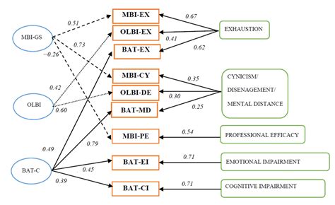 Multi Trait Multi Method Framework For The Burnout Assessment