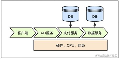 Architecture Design Distributed System Hierarchical Monitoring Service Strategy Moment For