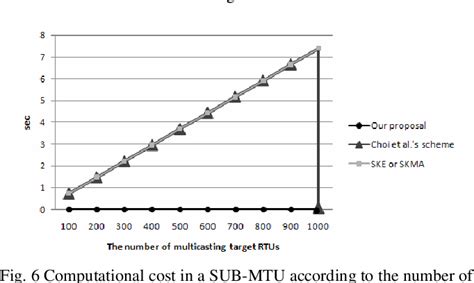 Figure 1 From An Efficient Key Management Scheme For Secure Scada Communication Semantic Scholar