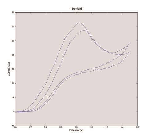 Cyclic Voltammetry Study Of Sensor Electrode For Electrochemical Analysis Download Scientific