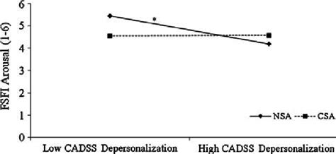 Simple Slopes Plot Illustrating The Relationship Between Download