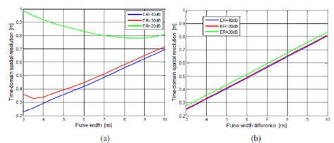 a time domain spatial resolution calculated for an sp botda system as download scientific