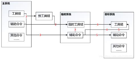 【编译原理】交叉工具链详解交叉编译工具链 Csdn博客 【编译原理】交叉工具链详解交叉编译工具链 Csdn博客