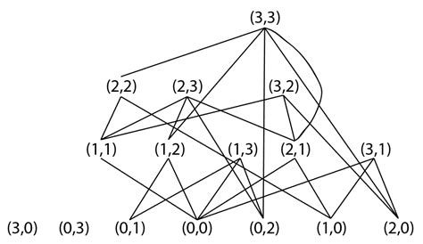 Discrete Mathematics Hasse Diagram For Poset Including Pairs
