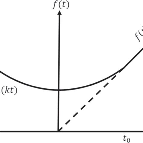 A Plot Of The Function Ft For 0 ≤ ∣t∣