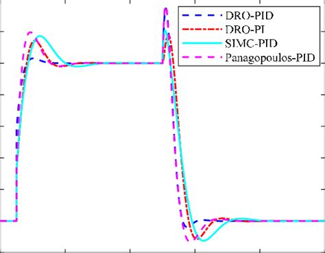 the output response of the step set point and input disturbance for