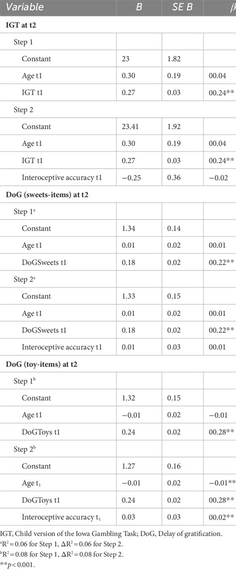 Summary Of The Multiple Regression Analyses For The Decision Making