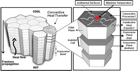 How Does Columnar Basalt Form
