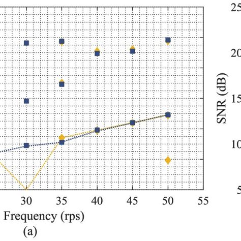 Results Of The Vibration Signals Measured In The Gearbox Under Variable
