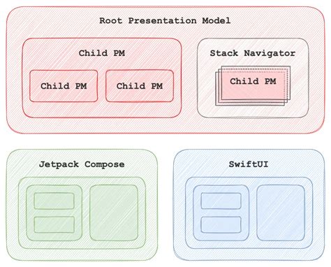 Premo Premo Helps To Implement The Presentatio Codekk Androidopen