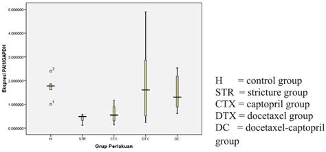 Pai 1 Expression Ctx Captopril Group Dc Docetaxel Captopril Group Download Scientific
